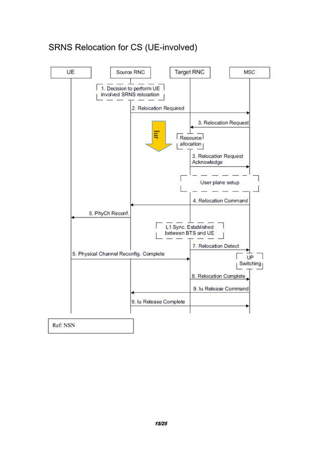 UMTS/WCDMA Call Flows for Handovers | PDF