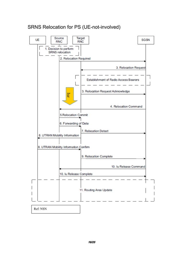 UMTS/WCDMA Call Flows for Handovers | PDF