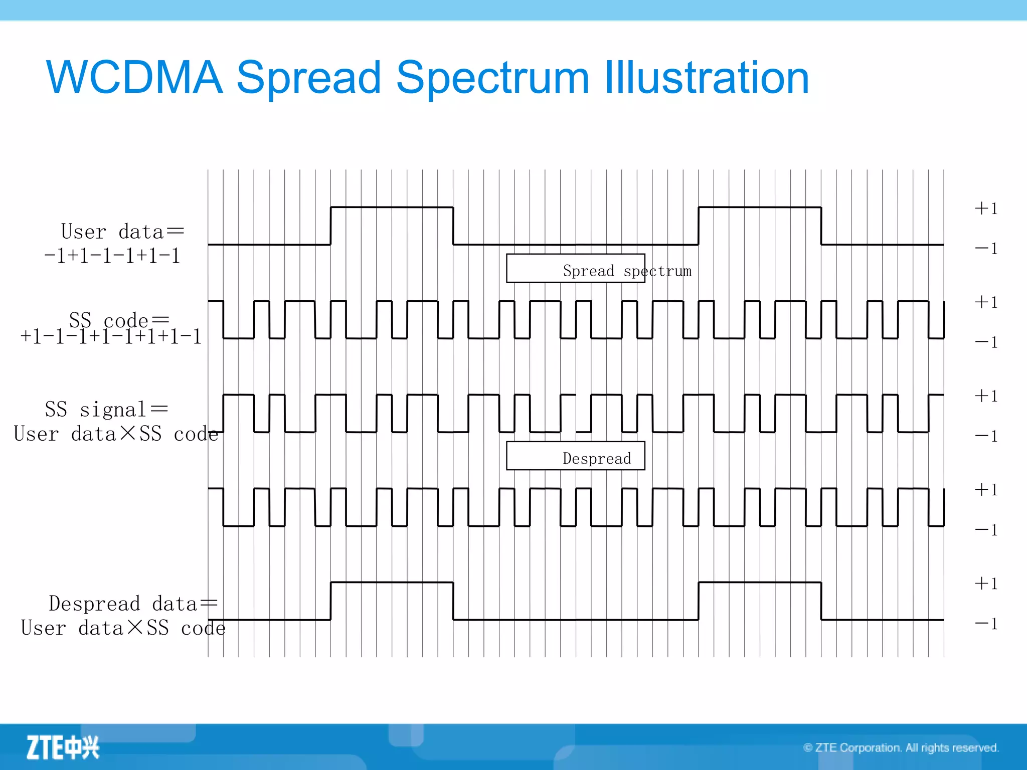Wcdma p&o-c-en-basic theory-1-51 | PPT