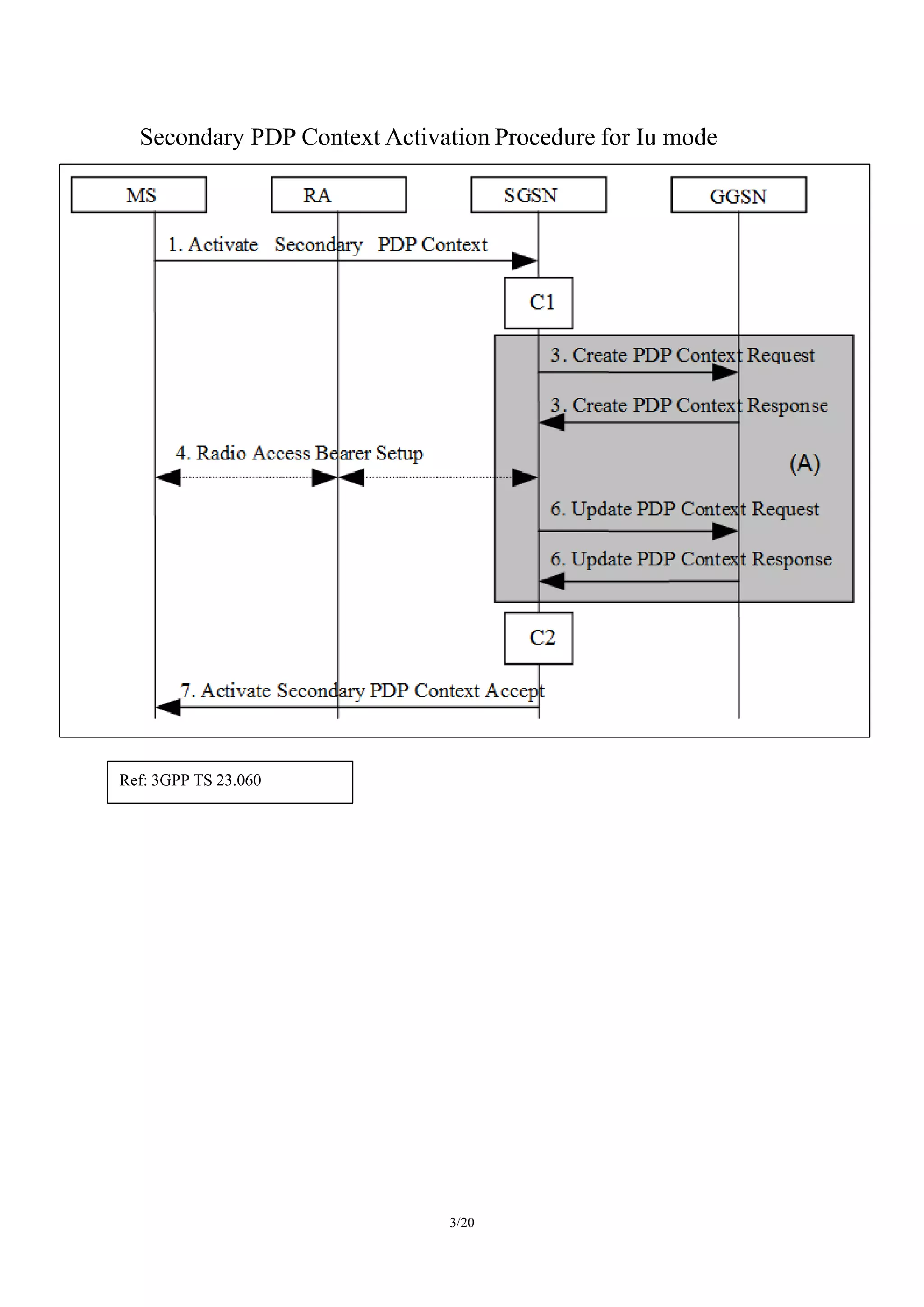 UMTS/WCDMA Call Flows for PS services | PDF