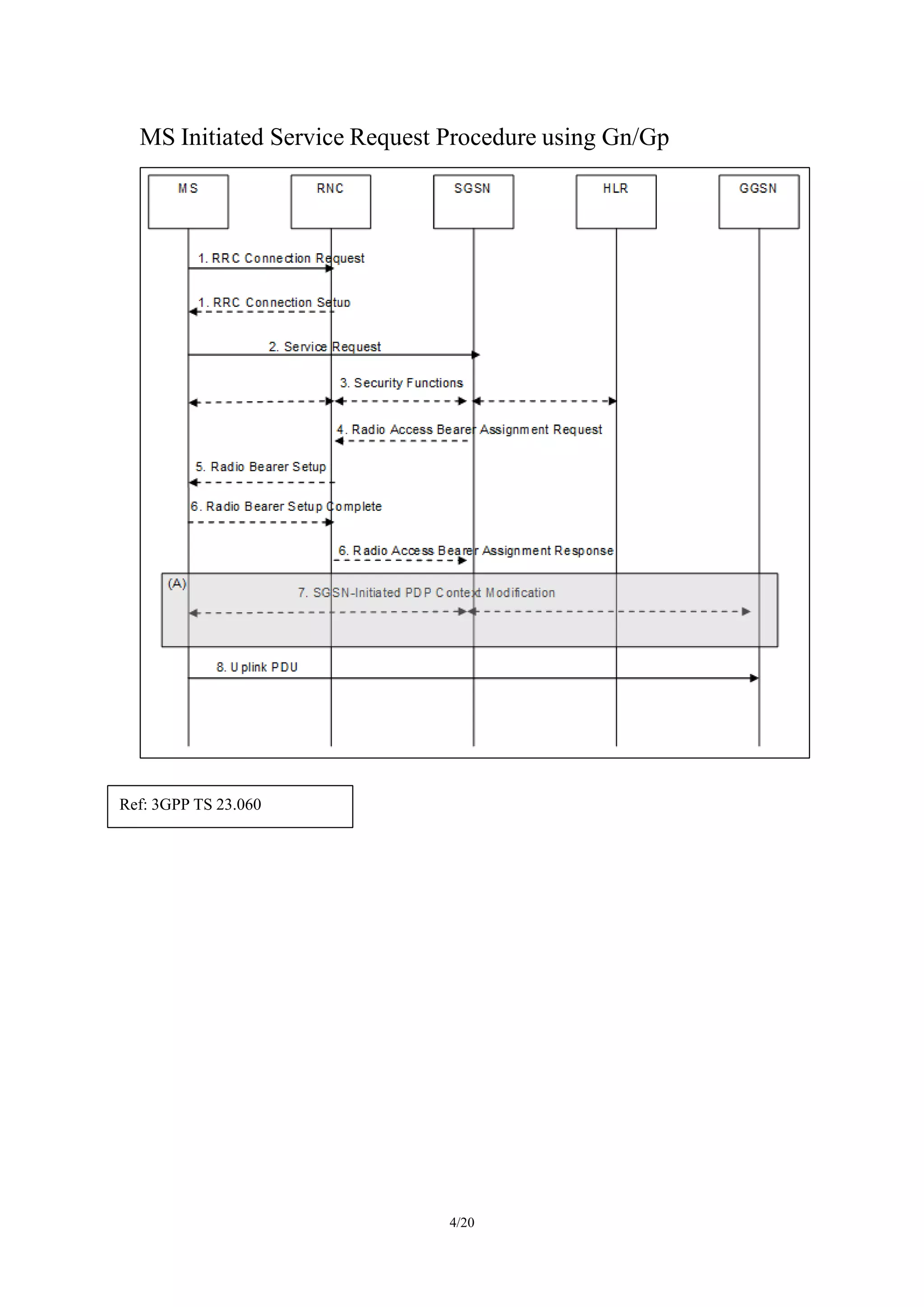 UMTS/WCDMA Call Flows for PS services | PDF