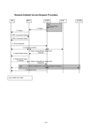 UMTS/WCDMA Call Flows for PS services | PDF