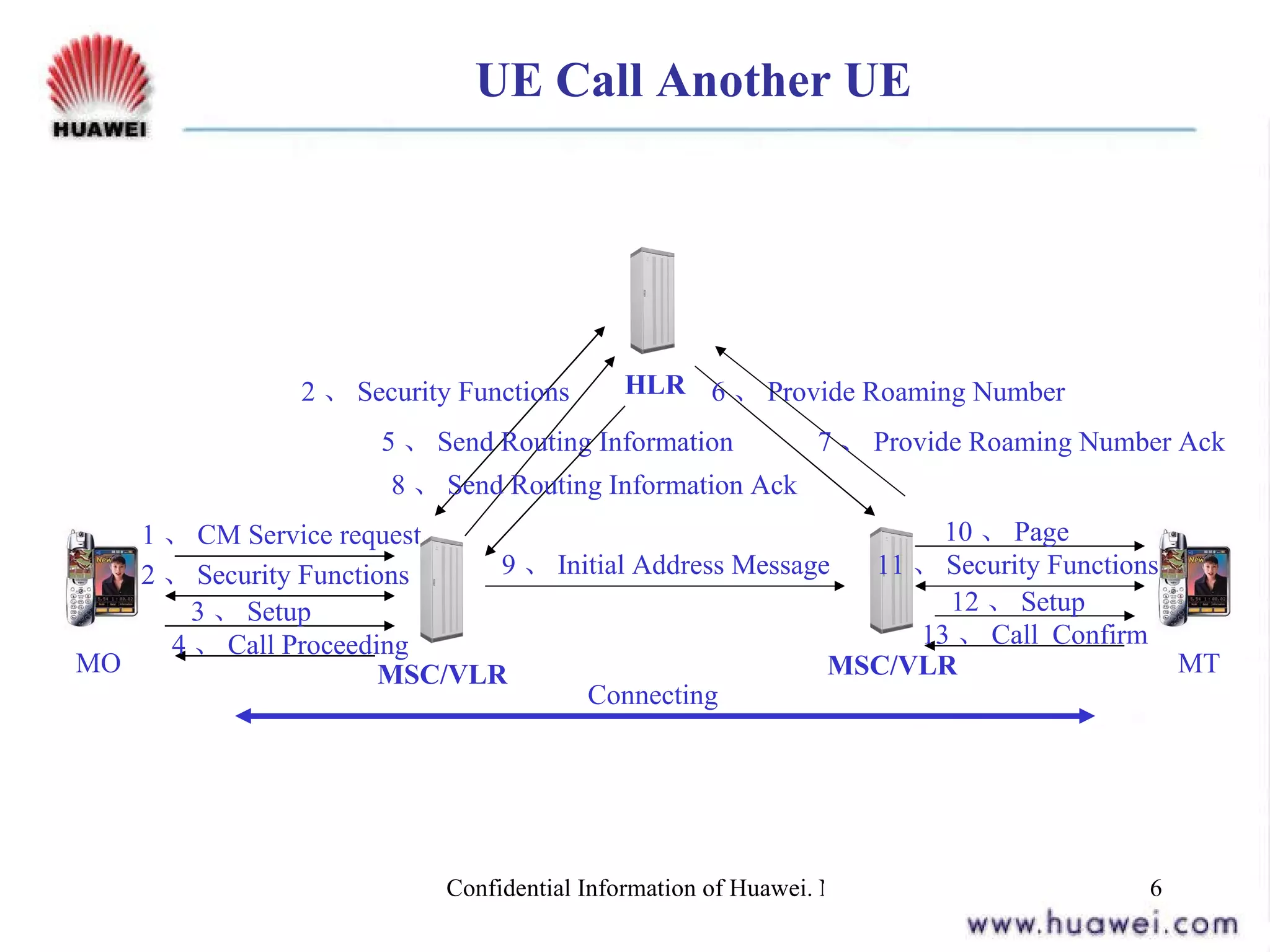 Wcdma callflow | PPT