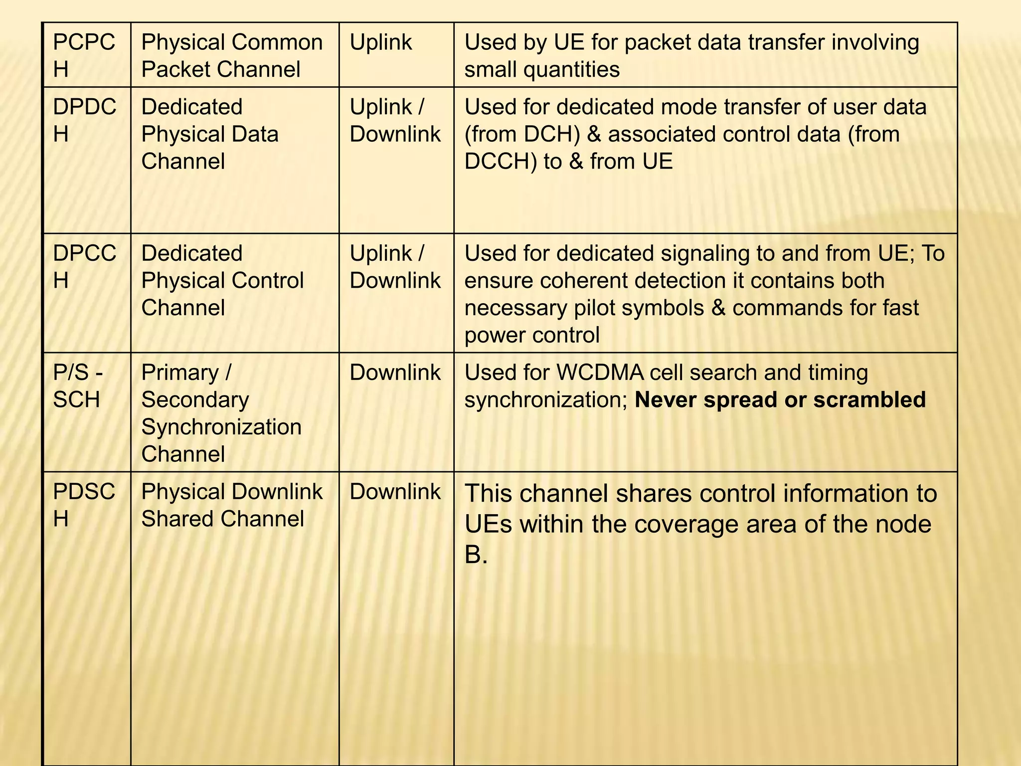 Wcdma channels | PPT