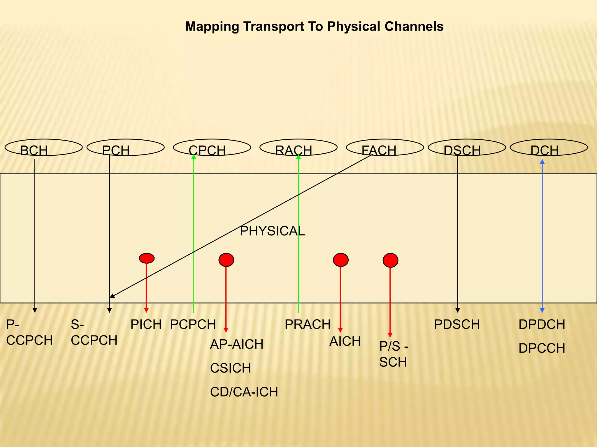 Wcdma channels | PPT