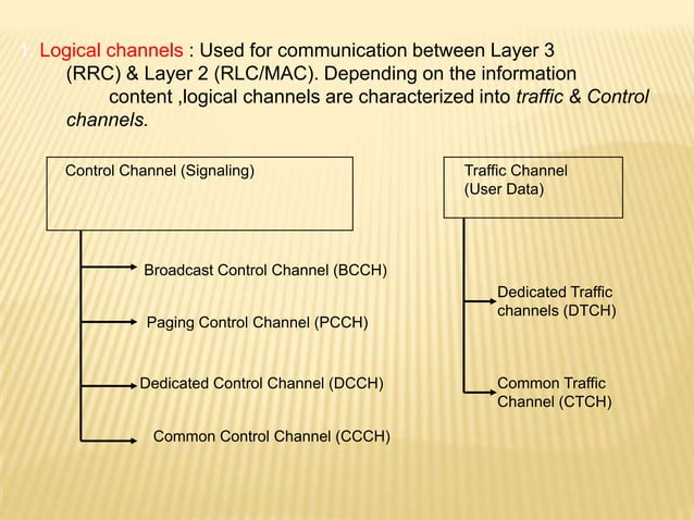Wcdma channels | PPT