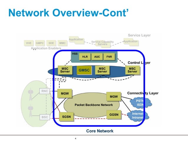 Wcdma Core Network Introduction | PPT
