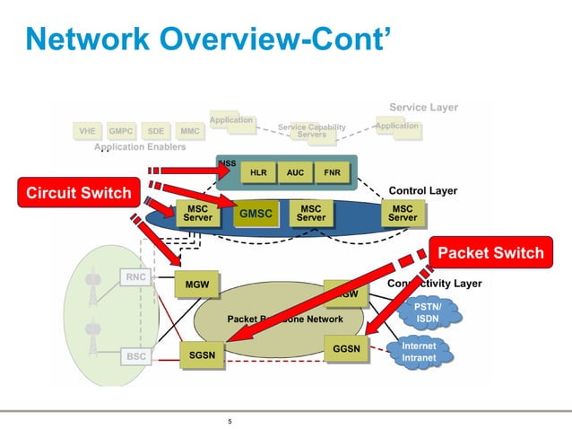 Wcdma Core Network Introduction | PPT
