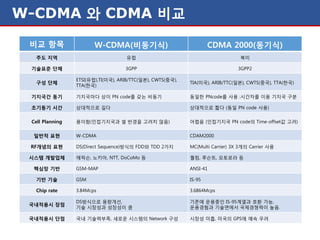 통신시스템(Wcdma network) | PPT