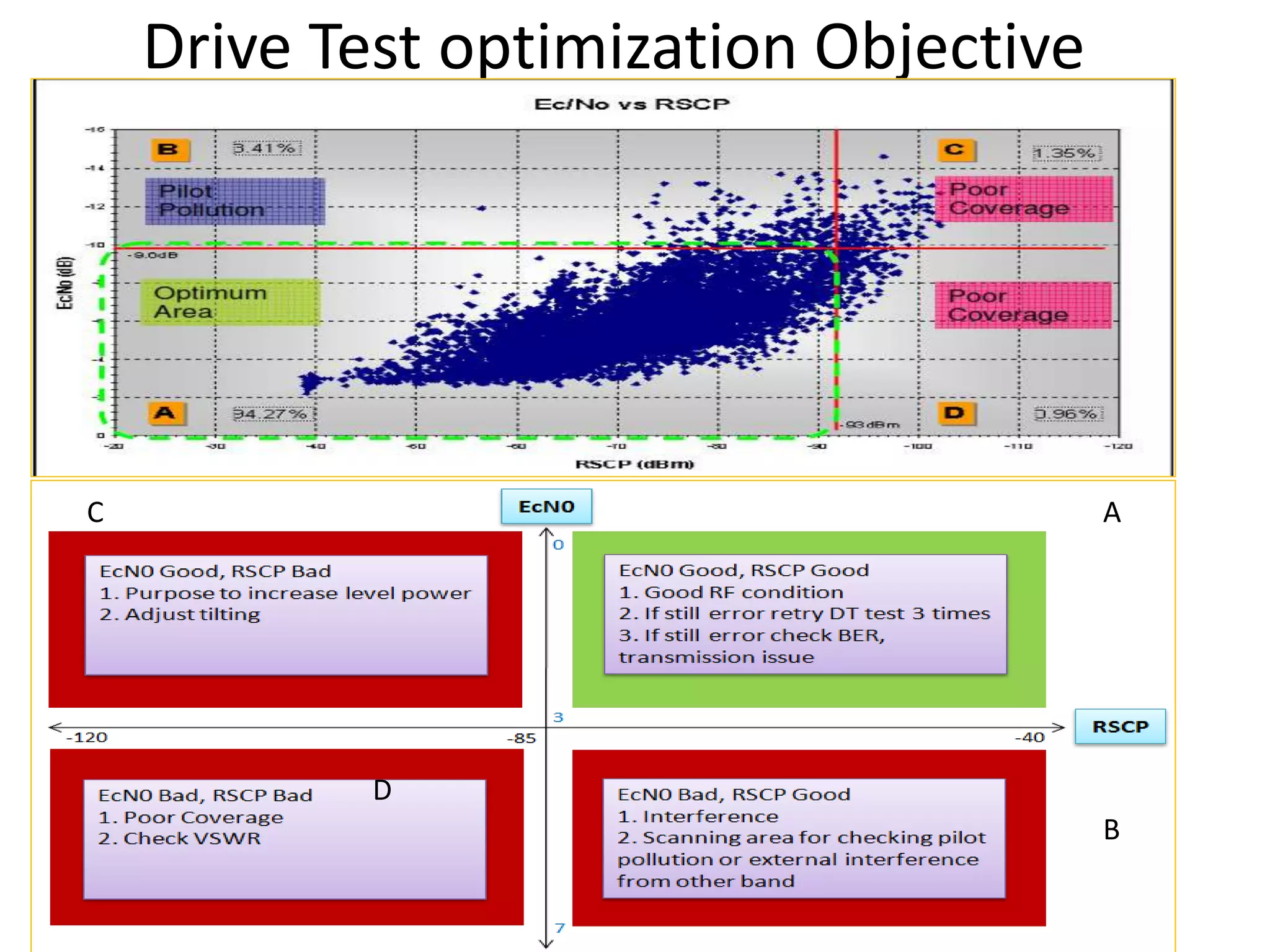 WCDMA optimization & Drive test analysis | PPTX