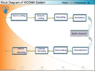 Wcdma presentation4 | PPT