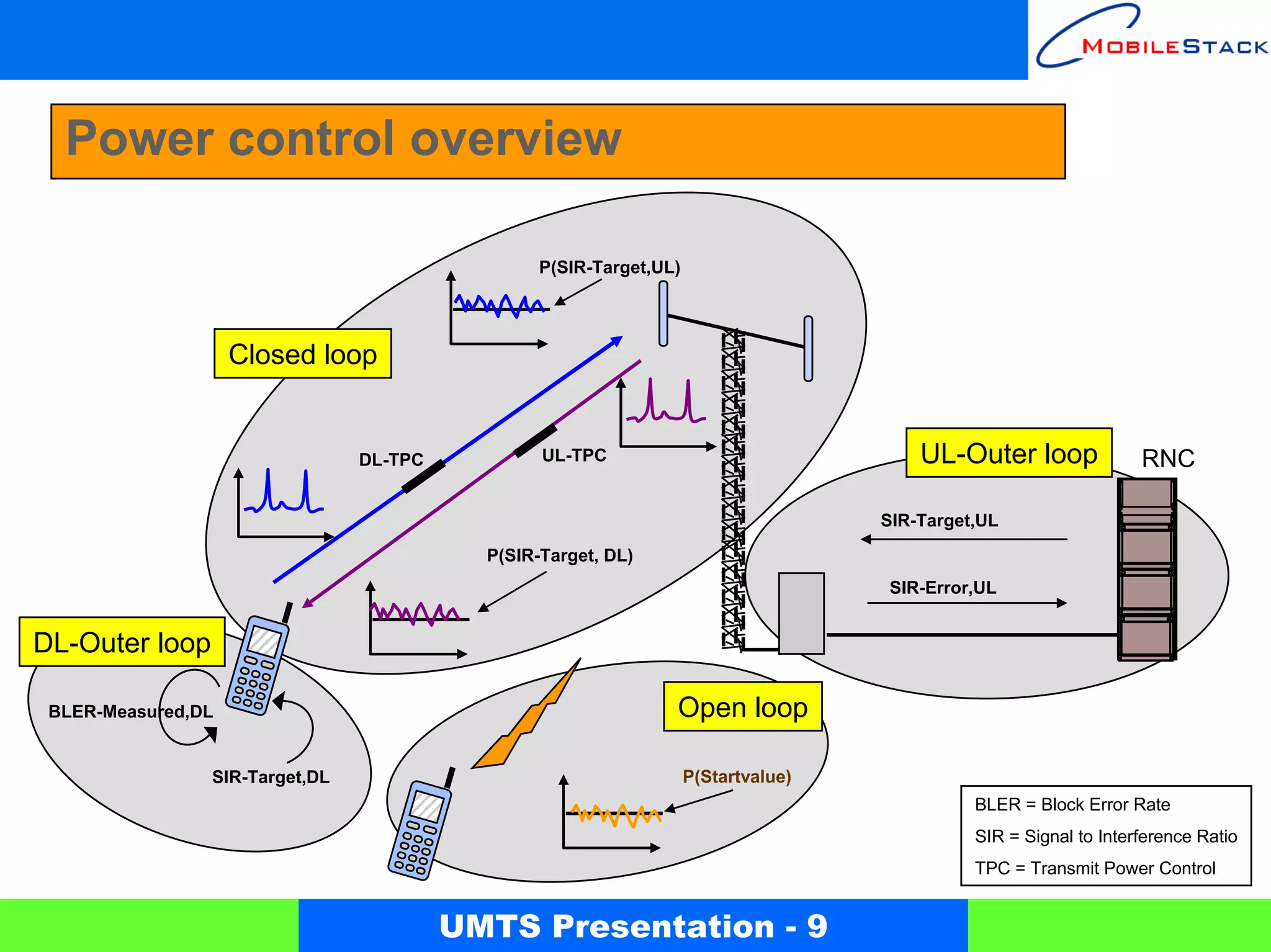 Wcdma radio functionality | PDF