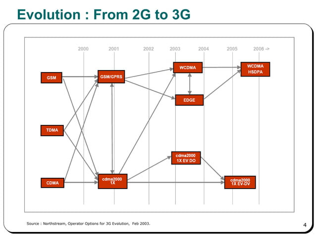 Wcdma umts wireless networks | PPT | Computer Networking | Computing
