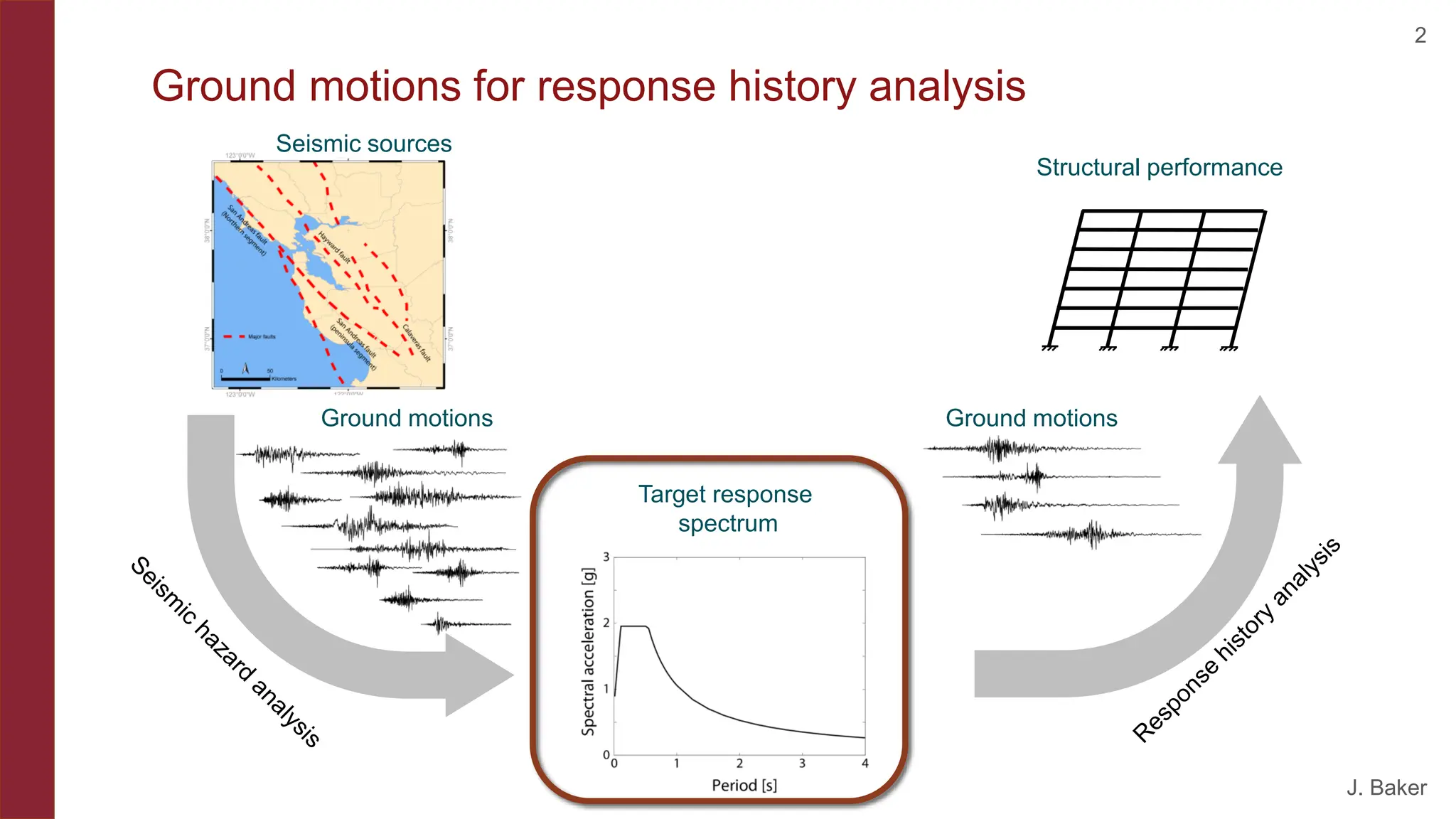 Utilization of the Conditional Mean Spectrum in risk and building code assessments | PDF ...