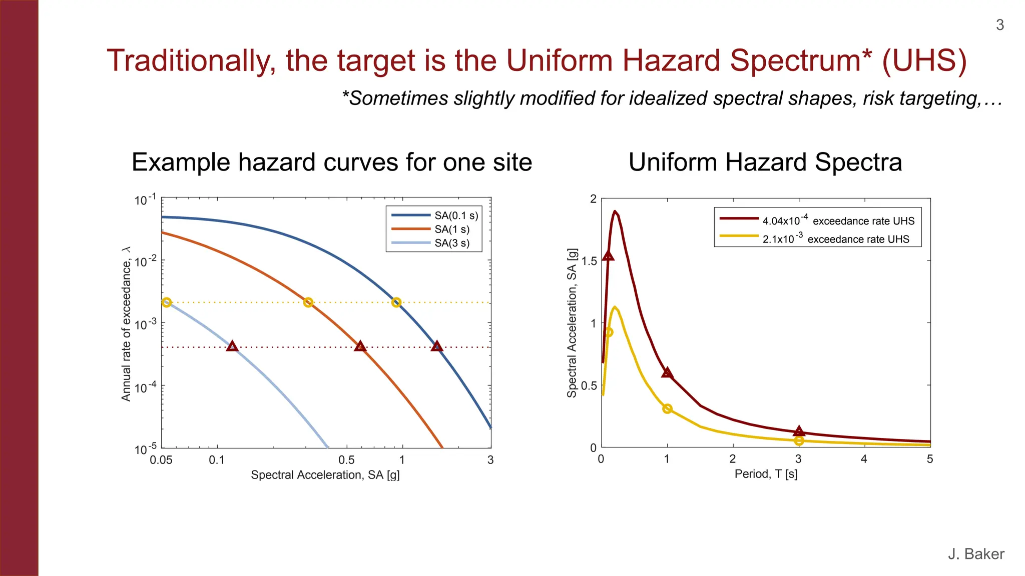 Utilization of the Conditional Mean Spectrum in risk and building code assessments | PDF ...
