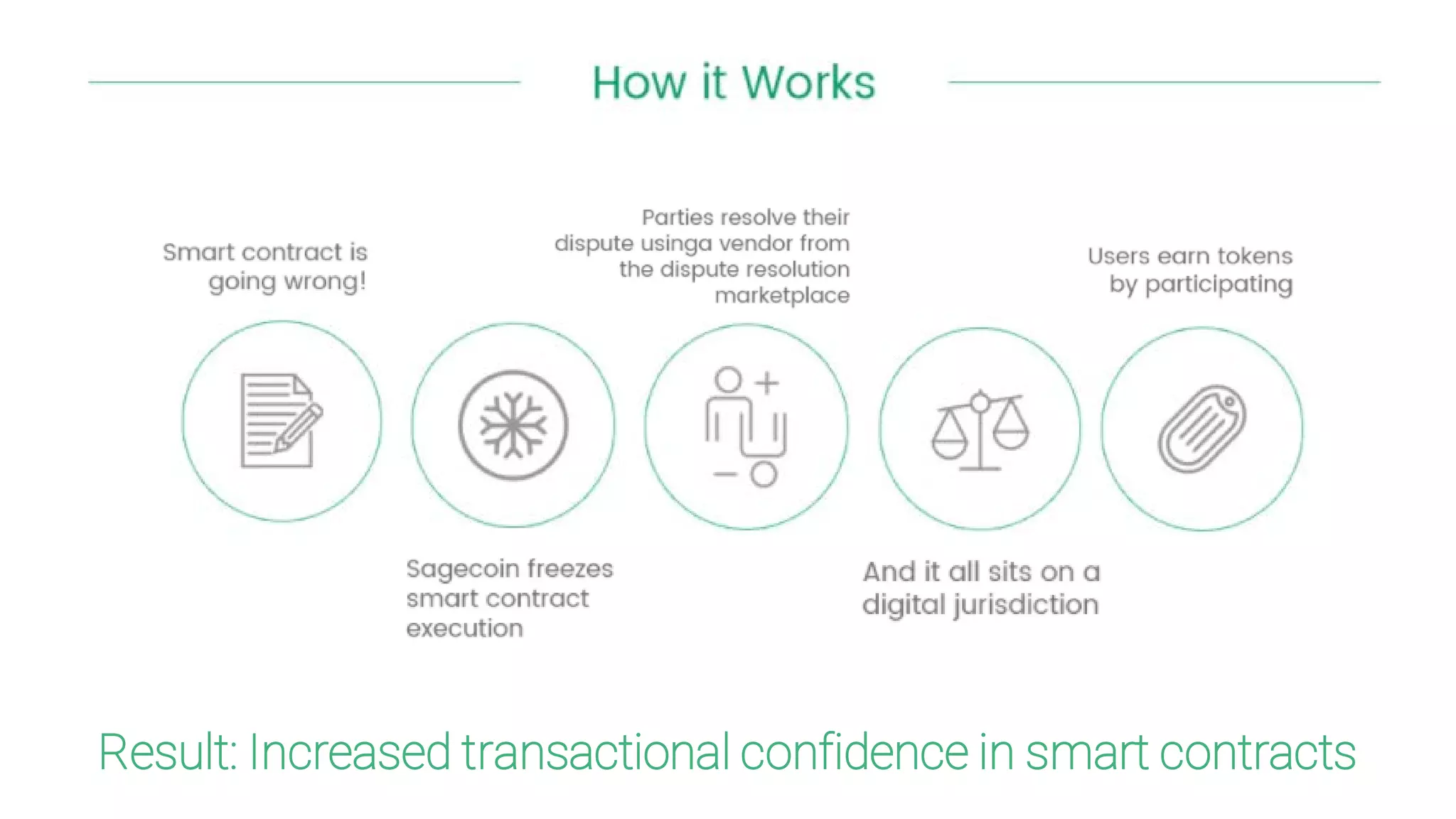 The Challenges of Smart Contracts | PDF