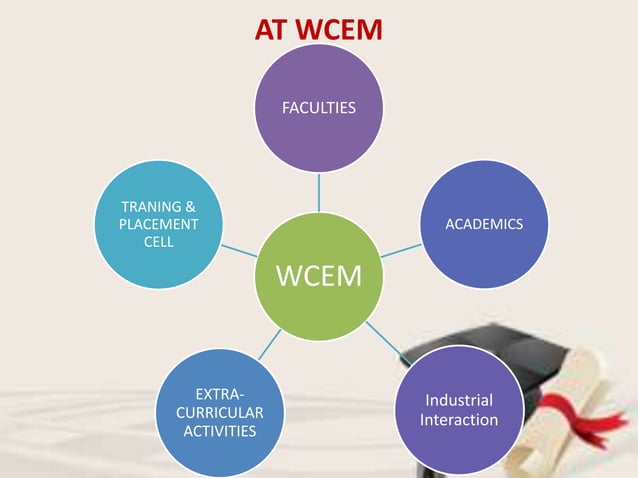 Wainganga College Of Engineering & Management | PPT