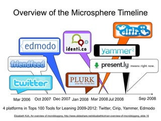 Microblogging architecture and scenarios for learning in mobile groups ...