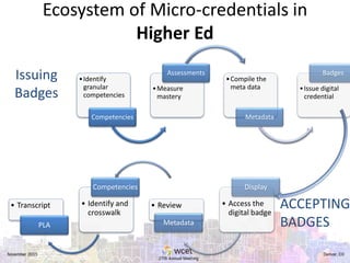 WCET Legitimacy of Badges & Micro-Credentials in Today's Workplace | PPTX