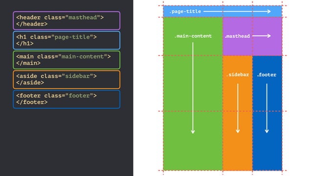 CSS Grid Changes Everything About Web Layouts: WordCamp Europe 2017
