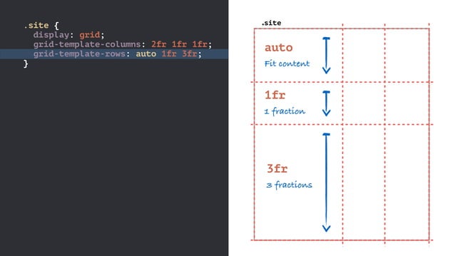 CSS Grid Changes Everything About Web Layouts: WordCamp Europe 2017