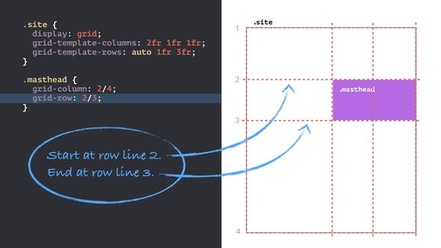 CSS Grid Changes Everything About Web Layouts: WordCamp Europe 2017