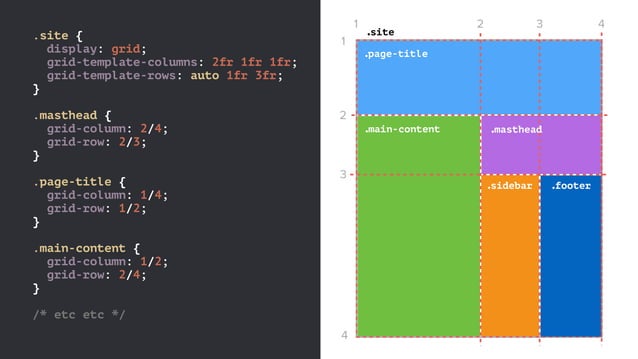 CSS Grid Changes Everything About Web Layouts: WordCamp Europe 2017