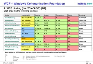 Windows Communication Foundation (WCF) | PDF
