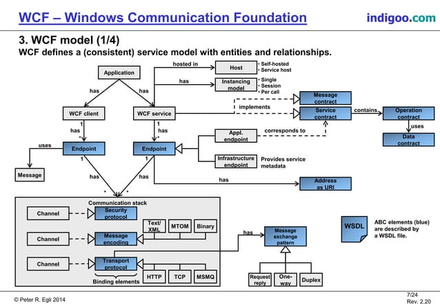 Windows Communication Foundation Wcf Ppt 1380