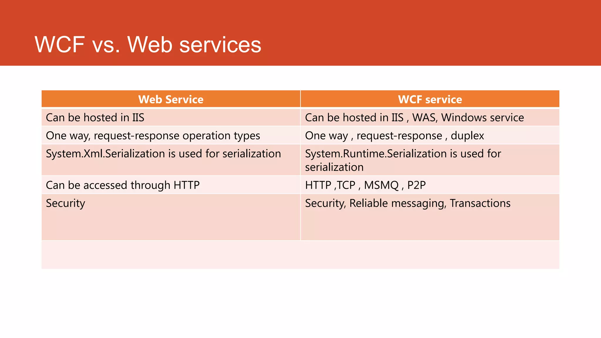 Windows Communication Foundation | PPT