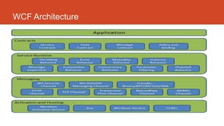 Windows Communication Foundation | PPT