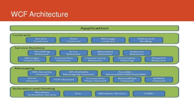 Windows Communication Foundation