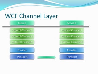 WCF 4 Overview | PPTX