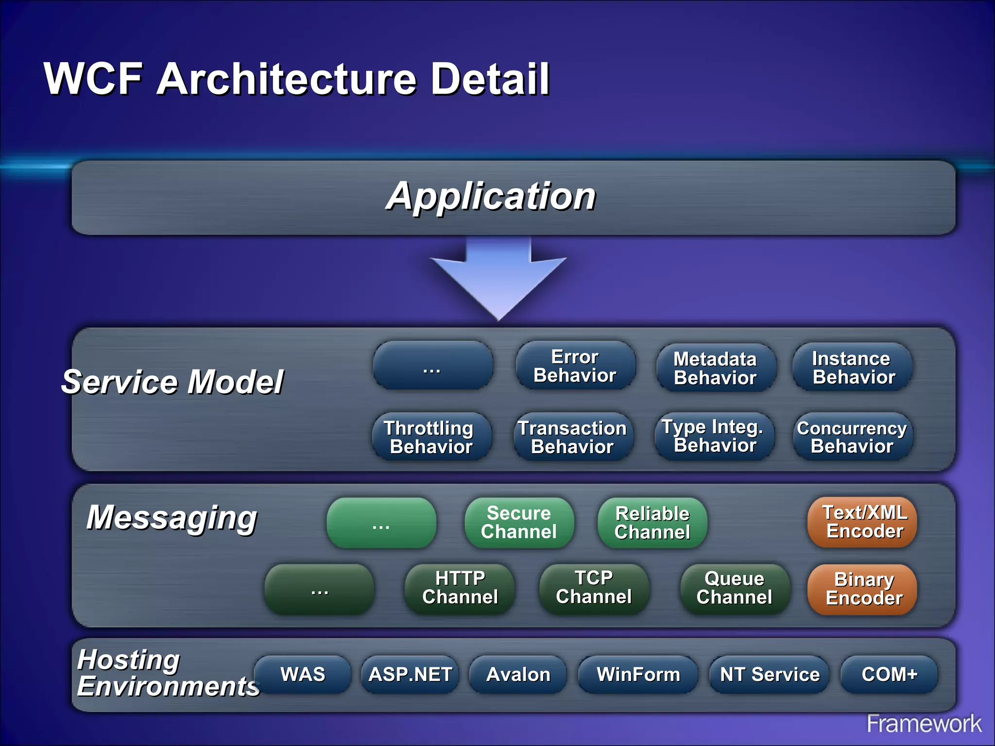Interoperability and Windows Communication Foundation (WCF) Overview | PPT