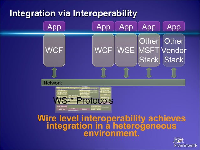 Interoperability and Windows Communication Foundation (WCF) Overview | PPT