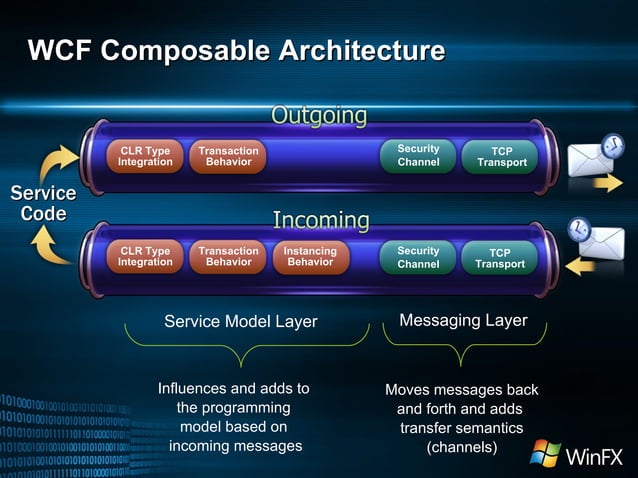 Overview of Windows Vista Devices and Windows Communication Foundation (WCF) | PPT