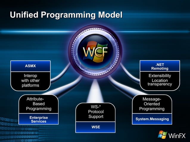 Overview of Windows Vista Devices and Windows Communication Foundation (WCF) | PPT