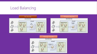 Wcf best practice | PPTX