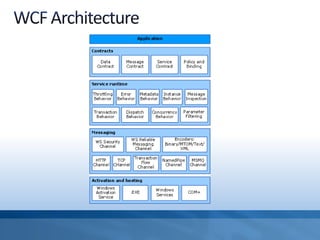 Wcf development | PPT