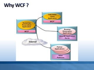 Wcf development | PPT