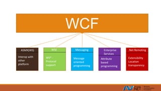 Windows Communication Foundation | PPT