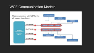 Windows Communication Foundation (WCF) Service | PPT