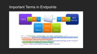 Windows Communication Foundation (WCF) Service | PPT
