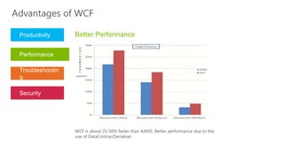 Windows Communication Foundation (WCF) Service | PPT