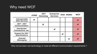 Windows Communication Foundation (WCF) Service | PPT