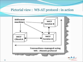 Wcf Transaction Handling | PPS