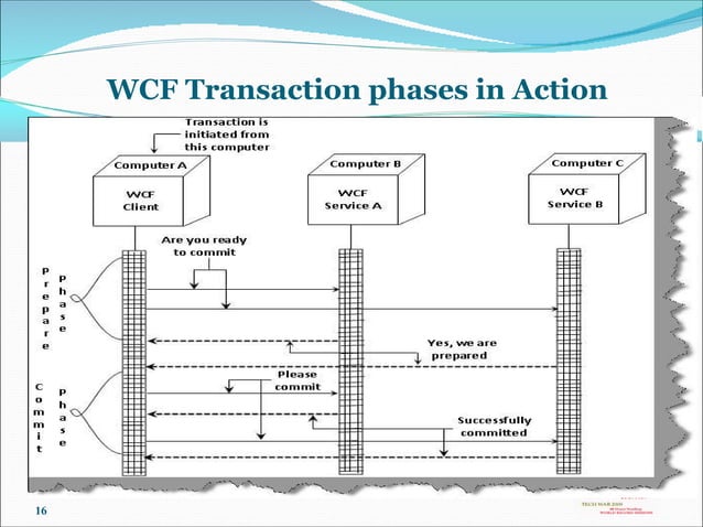 Wcf Transaction Handling Pps