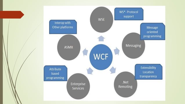 WCF (Windows Communication Foundation) | PPTX | Computer Networking ...