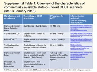 Dual energy CT in radiotherapy: Current applications and future outlook ...