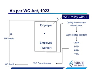 Workmen Compensation Insurance | PPSX